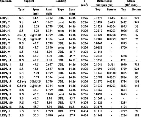 Image result for Deflection Strain
