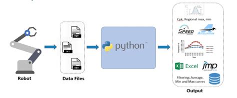 Image result for Block Diagram of Data Analysis with Python
