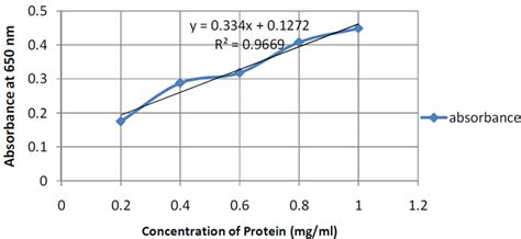 Image result for Protein Estimation by Lowry Method