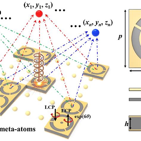 Image result for Geometric Phase Metasurface