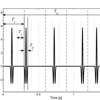 Image result for Modified Miller Encoding