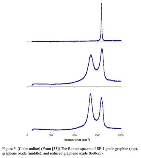 Image result for Spectroscopy Graph