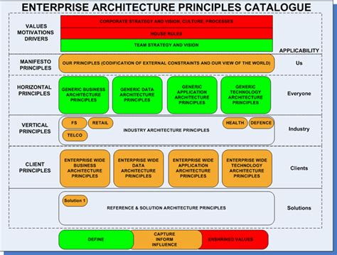 Image result for TOGAF Principles Catalogue Example