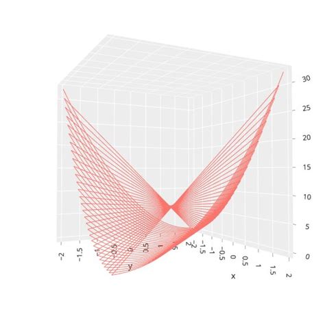 Image result for Quadratic Function 3D Plot