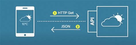 Image result for API Real Life Example