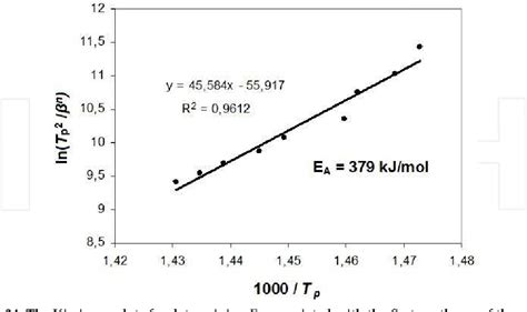 Image result for Crystallization Kinetics