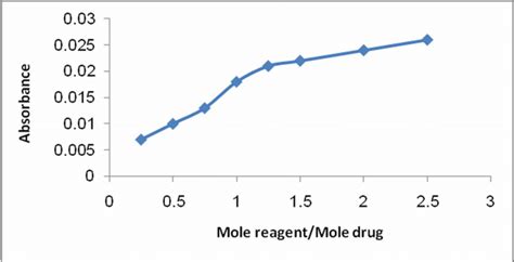 Continuous variation plot | Download Scientific Diagram