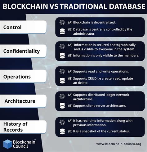 Image result for Blockchain vs Shared Database