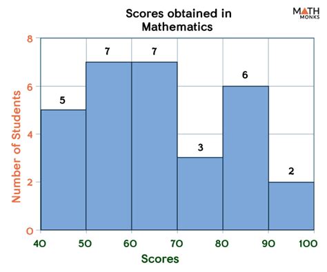 Image result for Sample Size Histogram