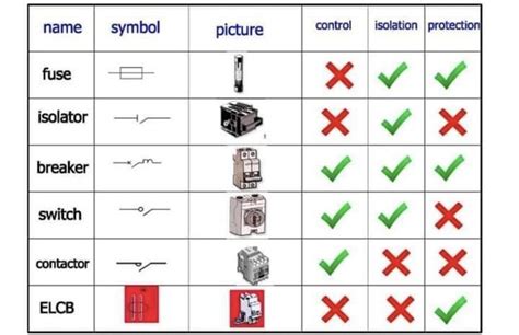Image result for Electric Color Code