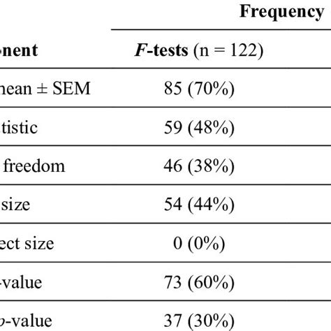 Image result for Frequency Test Statistical Tests
