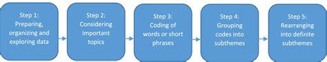 Five steps of thematic analysis | Download Scientific Diagram
