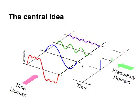 Image result for Deep Learning Audio Processing
