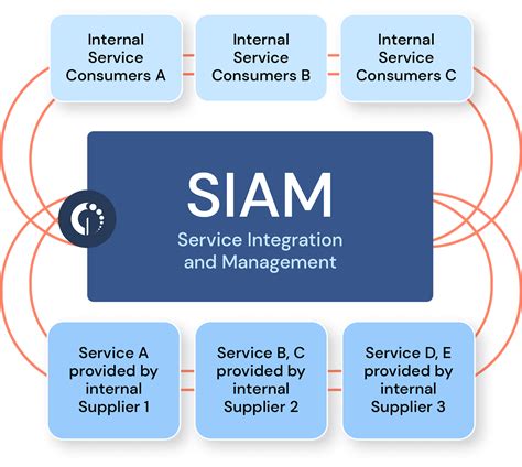 Image result for Service Integration Model