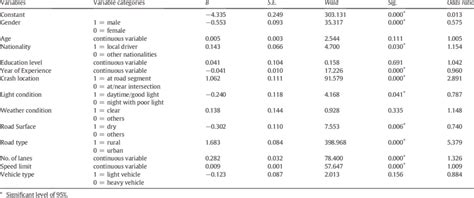 Image result for SPSS Step by Step Guide to Binary Logit Model