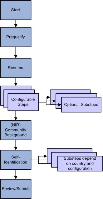 Image result for Application Procedure