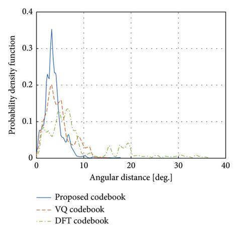 Image result for Angular Probability Function