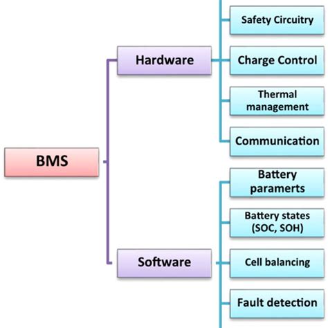 Image result for Software Module Diagram BMS