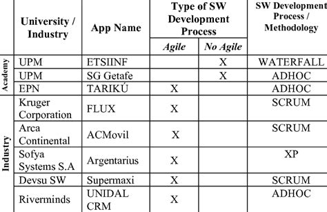 Image result for SW Development Process Architecture