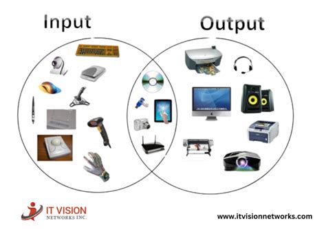 Image result for Computer Components RAM CPU Input/Output