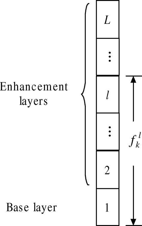 Image result for Video Coding Layers