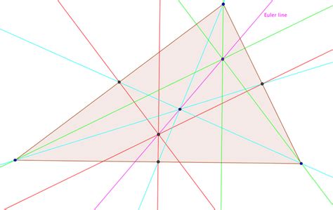 Euler line - Points of Concurrency