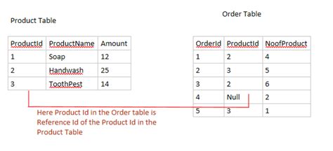 Image result for Default Constraint in SQL
