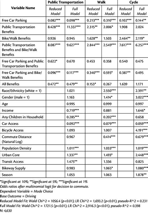 Image result for Logit Model Transportation
