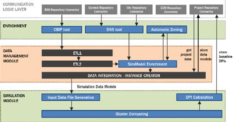 Image result for Module for Data Management