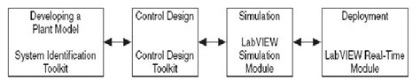 Image result for Development Process Computer Science Definition