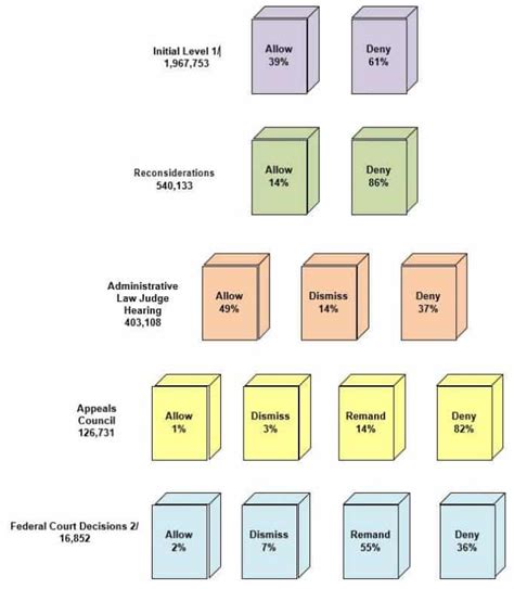 Image result for SSA Disability Decision Process