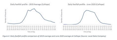 Image result for How to Create Footfall Graph