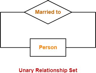 Image result for Unary Relationship Example