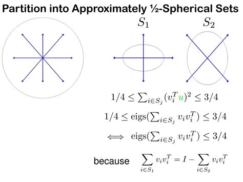 Image result for Kadison-Singer Problem