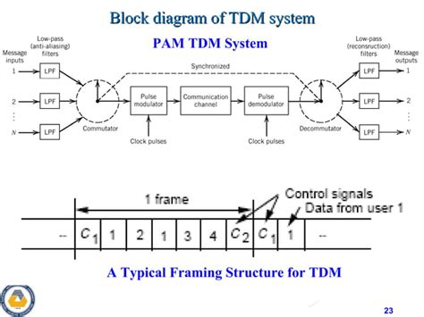 Image result for Time Division Multiplexing Examples