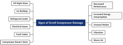 Image result for How to Test a Scroll Compressor