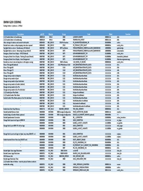 Image result for Bimmercode Expert Mode Coding Cheat Sheet