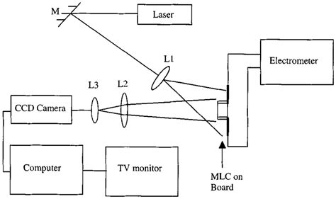 Image result for DSC Programing
