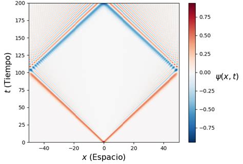Image result for Plot the Wave Equation PDE with Python