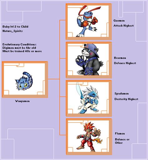 Image result for Gaomon Evolution Chart