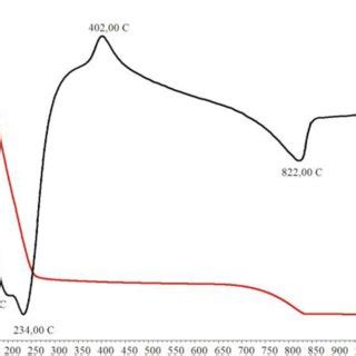 Image result for DSC Spectrum Graph