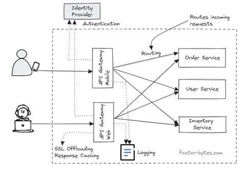 Image result for API Gateway Intio