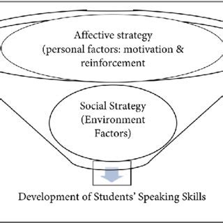 Image result for Compensation Strategy of Learning Speaking