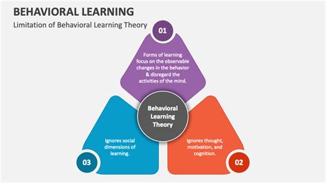 Image result for Behavioral Learning Process