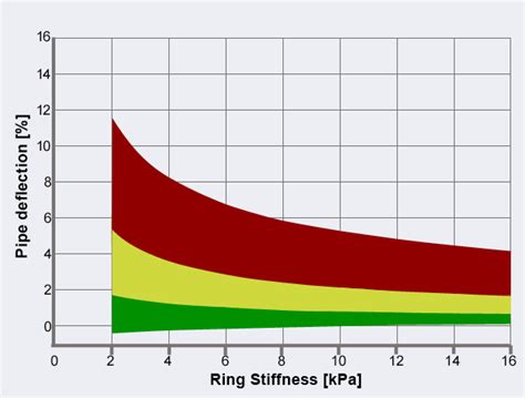 Image result for Typical Flexural Force vs Deflection Graph for Pipe