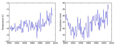 Image result for Working with Term Climate in Python