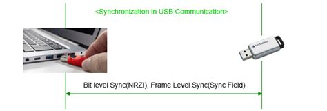 Image result for Synchronization in Communication System