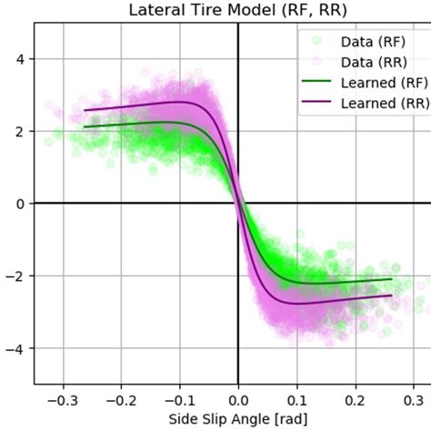 Image result for Load Transfer with Acceleration