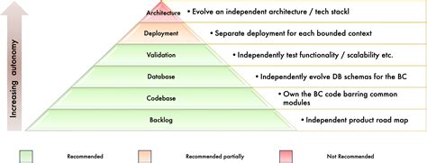 Image result for Losing Autonomy Matrix Structure