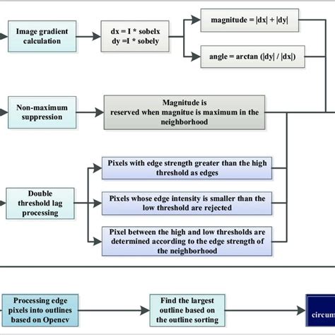 Image result for Canny Edge Extraction MATLAB